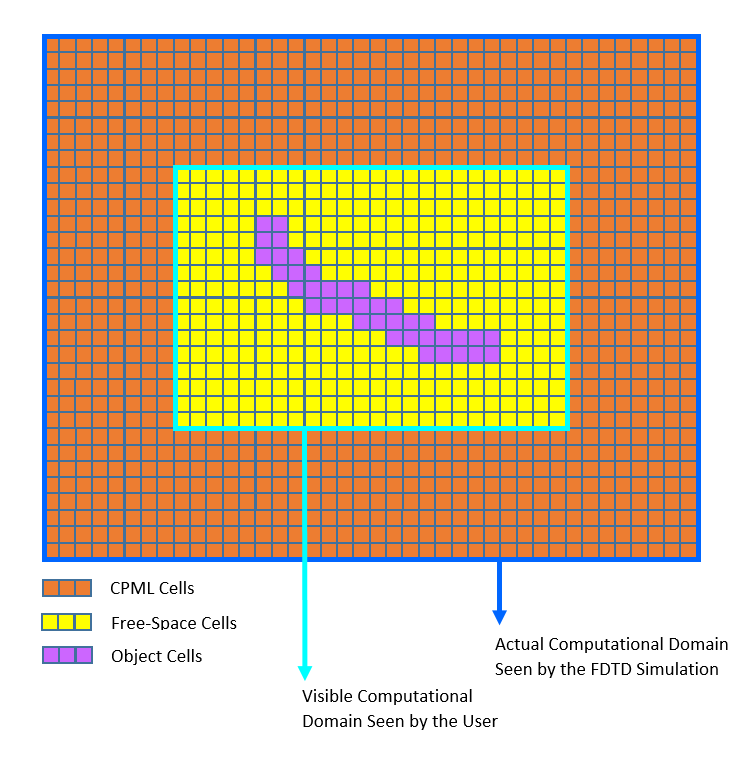 Basic Principles Of The Finite Difference Time Domain Method Emagtech