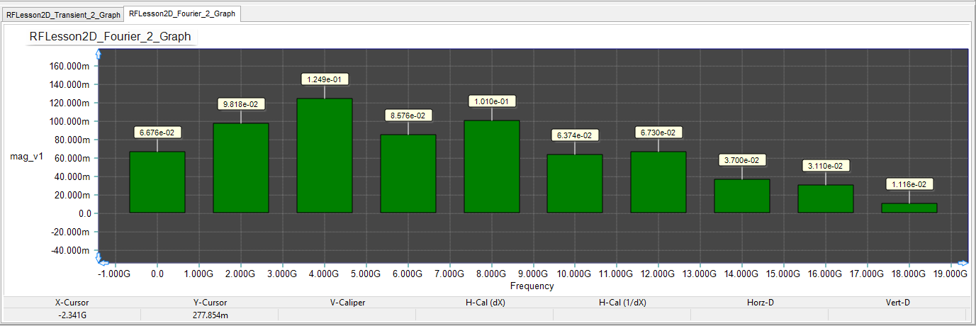 Rf Tutorial Lesson 2 Transient Analysis Of A Simple Transmission Line