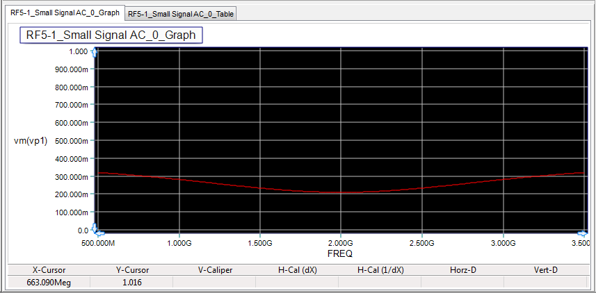Rf Tutorial Lesson 8 Designing A Distributed Bandpass Filter