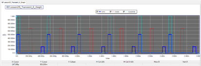 RF Tutorial Lesson 2: Transient Analysis of a Simple Transmission Line Circuit - Emagtech Wiki