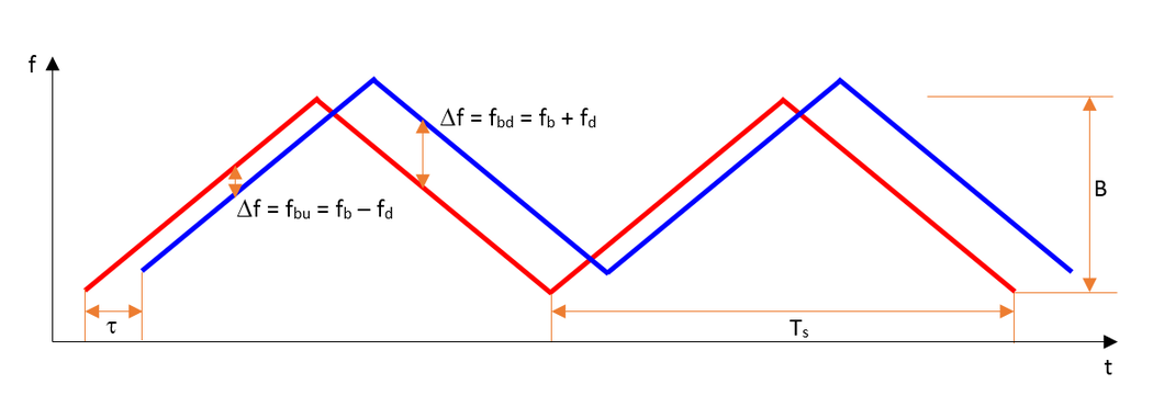 RF Tutorial Lesson 17: Simulating a Frequency-Modulated Continuous-Wave (FMCW) Radar System ...