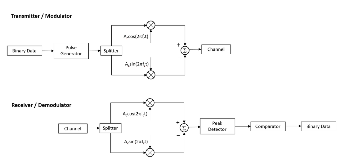 System-Level Tutorial Lesson 3: Analyzing a Communications System Using Virtual Blocks ...