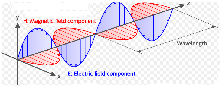 File:EM wave.png - Emagtech Wiki