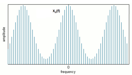 System-Level Tutorial Lesson 8: Fourier Analysis of Discrete-Time ...