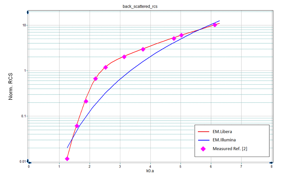V&V Article 2: Computing Radar Cross Section Of Metallic Targets Using ...