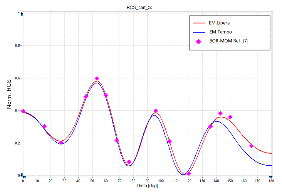 V&V Article 2: Computing Radar Cross Section Of Metallic Targets Using ...