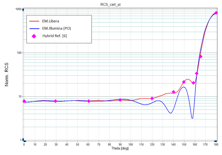 V&V Article 2: Computing Radar Cross Section Of Metallic Targets Using ...