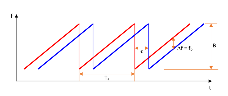 System-Level Tutorial Lesson 7: Simulating a Frequency-Modulated ...