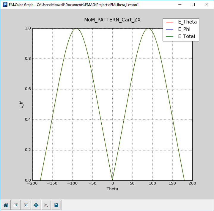 EM.Libera Tutorial Lesson 1: Analyzing A Center-Fed Wire Dipole Antenna ...