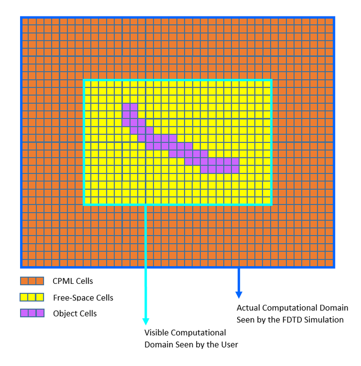 Basic Principles of The Finite Difference Time Domain Method - Emagtech ...
