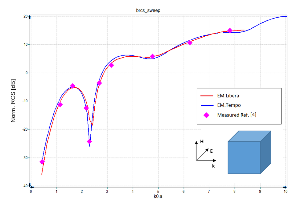 V&V Article 2: Computing Radar Cross Section Of Metallic Targets Using ...