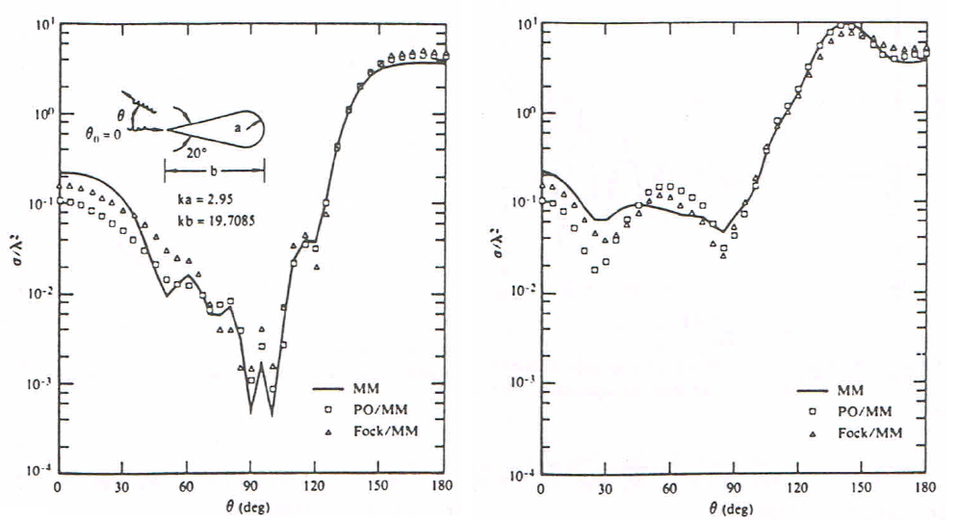 V&V Article 2: Computing Radar Cross Section Of Metallic Targets Using ...