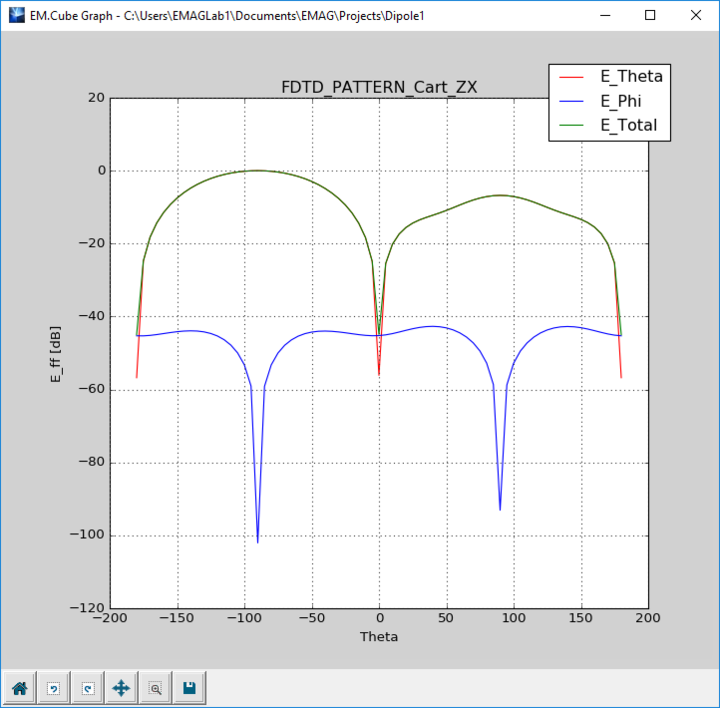 Glossary of EM.Cube's Simulation Observables & Graph Types - Emagtech Wiki
